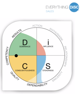 Who Invented DiSC? Learn the History of the Original Personality Test